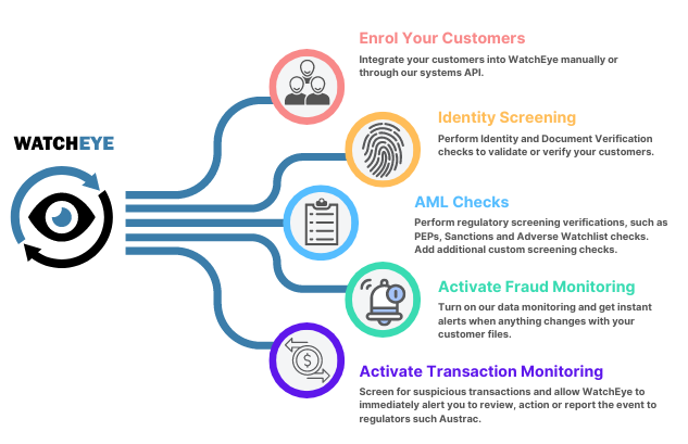 WatchEye: Customer Onboarding, Monitoring, and Risk Solution